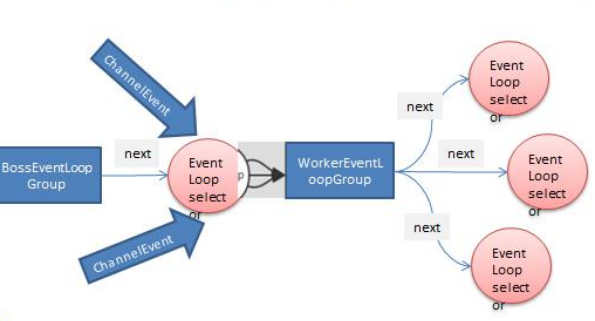 Netty核心模块、核心组件理解_netty channelactive-CSDN博客