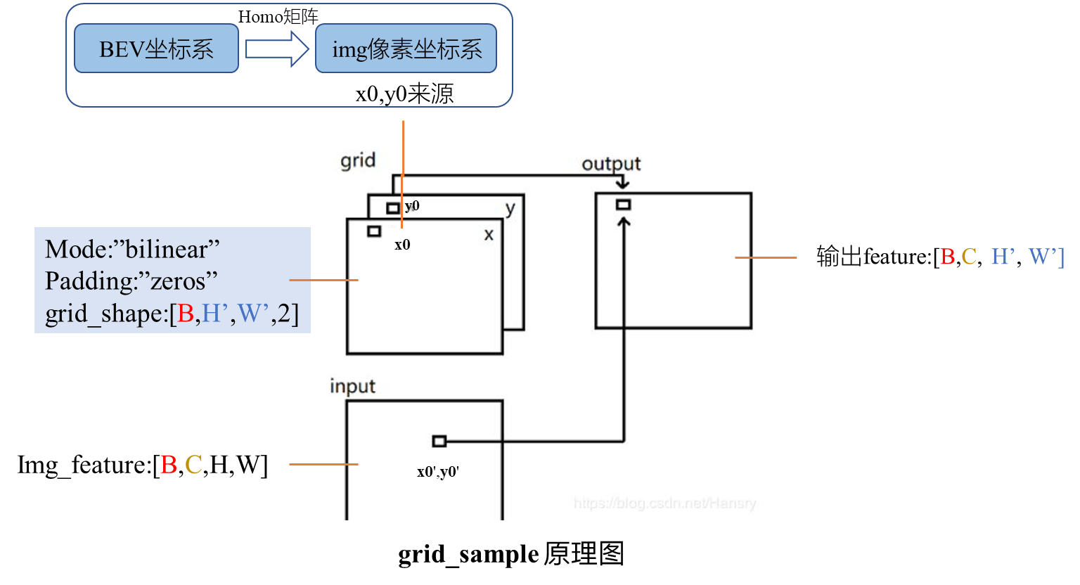 【Transformer-BEV编码（15）】Sparse4D v2 v3 转onnx可以把use_deformable_func关了，用grid_sample采样算法代替。_sparse4d ...