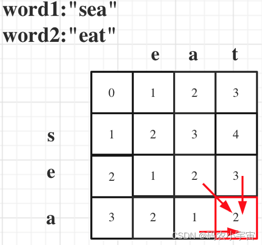 LeetCode刷题 | 583. 两个字符串的删除操作、72. 编辑距离_给定两个单词 word1 和 word2 ,返回使得 word1 和 word2 相同所需的最小步数-CSDN博客