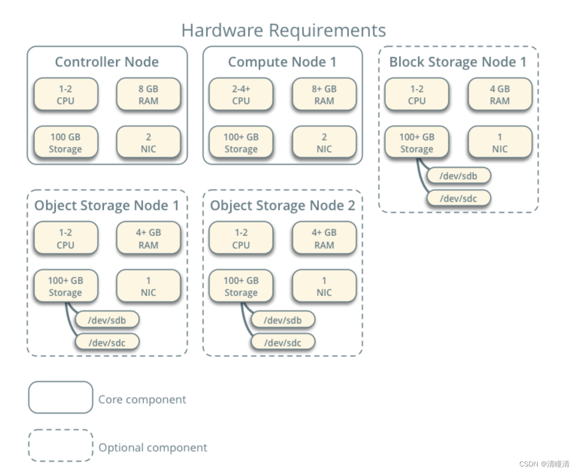 openstack安装使用（Yoga版本）_openstack yoga-CSDN博客