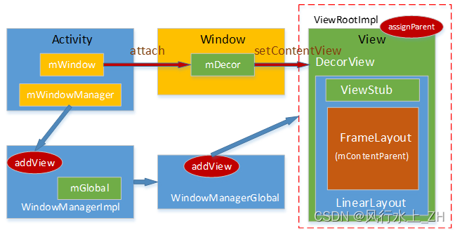 View的加载和更新流程_view 加载流程-CSDN博客