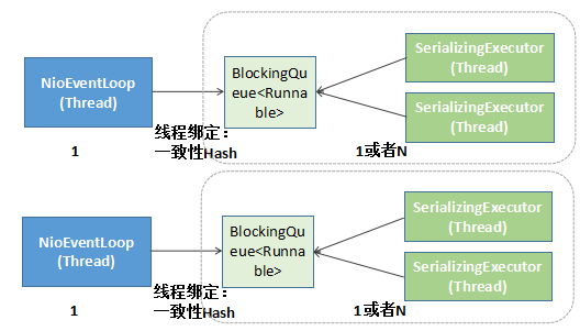 深入浅出 gRPC 03：gRPC 线程模型分析_grpc的io模型-CSDN博客