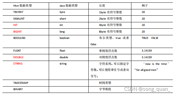 Hive数据类型详解：基本与复杂结构，类型转换与操作实践 Csdn博客