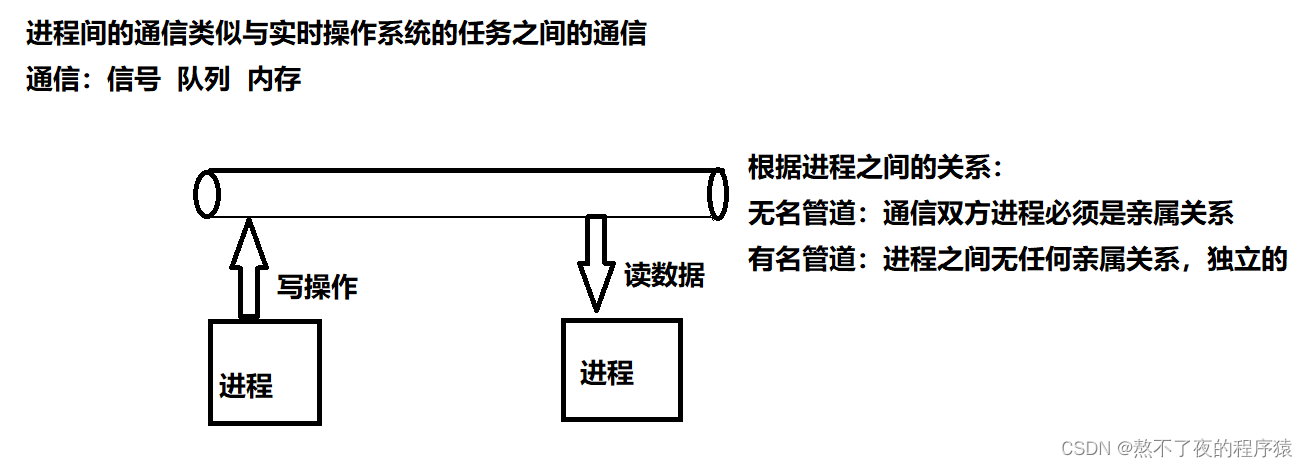 C语言中dup和dup2函数详解及管道应用 Csdn博客 