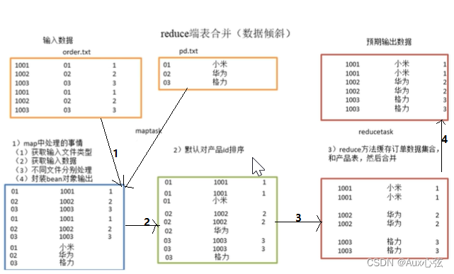 Mapreduce排序的join多种应用超级详细35使用 Mapreduce 实现 Join 操作案例 Csdn博客