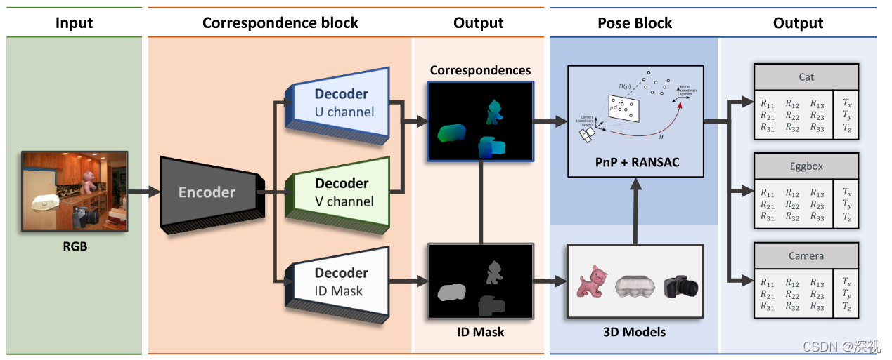论文阅读笔记《DPOD: 6D pose object detector and refiner》-CSDN博客