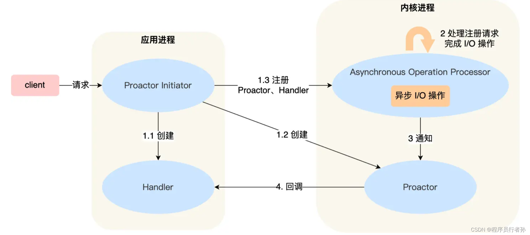 深入浅出Reactor和Proactor模式-CSDN博客