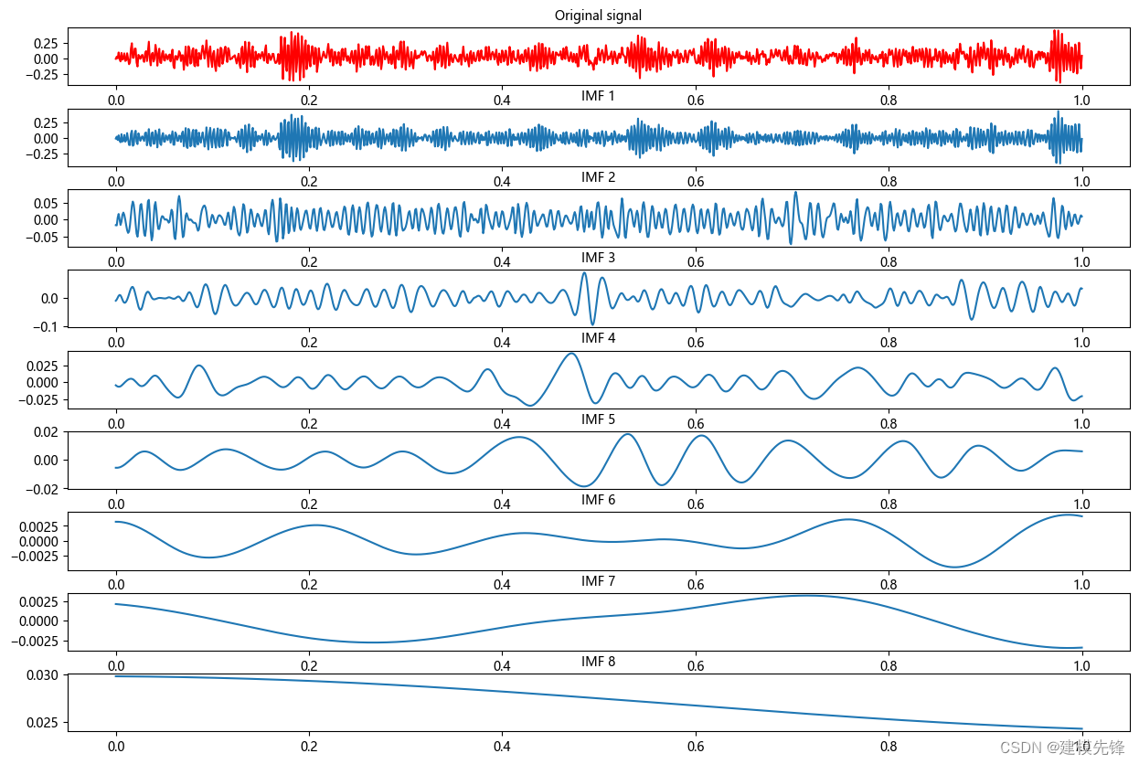 Python轴承故障诊断 (六)基于EMD-Transformer的故障分类-CSDN博客-CSDN博客