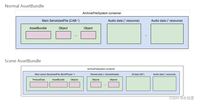 Unity构建详解（7）——assetbundle格式解析 Unity Assetbundle Csdn博客