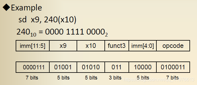 初学risc-v,入门了解R-type，I-type，S-type_risc-v中的rtype指令有哪些-CSDN博客