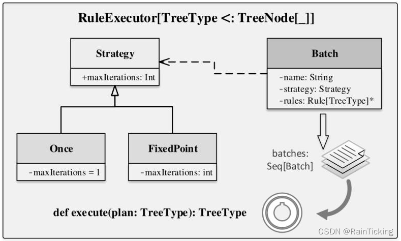 SparkSQL之Rule体系_spark rule-CSDN博客