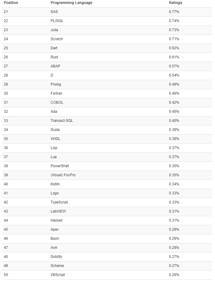 TIOBE 1 月榜单：Python年度语言四连冠，C 语言再次第一-CSDN博客