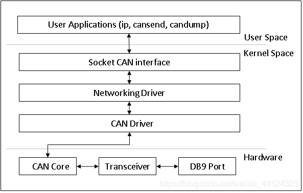 LINUX - CAN 工具和接口_基于 socketcan 的 can-utils 工具套件-CSDN博客