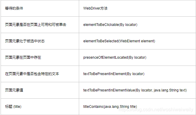 Java Selenium三种等待方式java Selenium 等待 Csdn博客