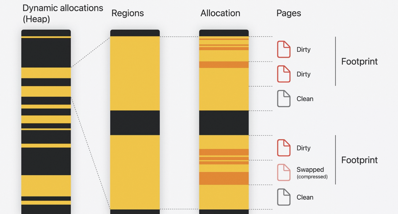 heap memory with Xcode_xcode内存分析-CSDN博客