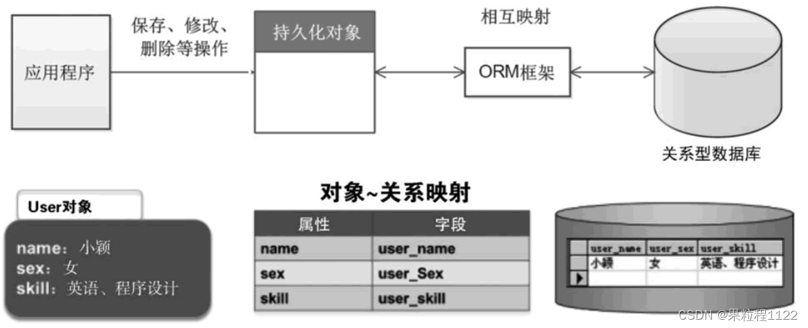ORM框架详解：概念、优缺点及主流实现-CSDN博客