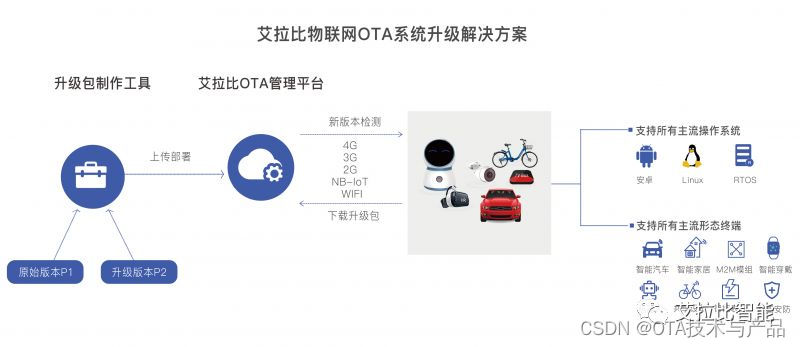 【行业方案】ABUP艾拉比物联网OTA解决方案_艾拉比分布式ota-CSDN博客