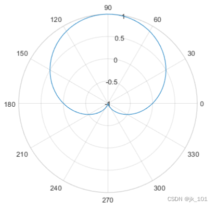 MATLAB中polarplot函数使用-CSDN博客