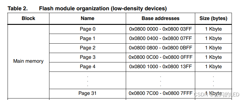 STM32cubeMx系列小白学习教程（九）—— Flash读写_cubemx flash-CSDN博客