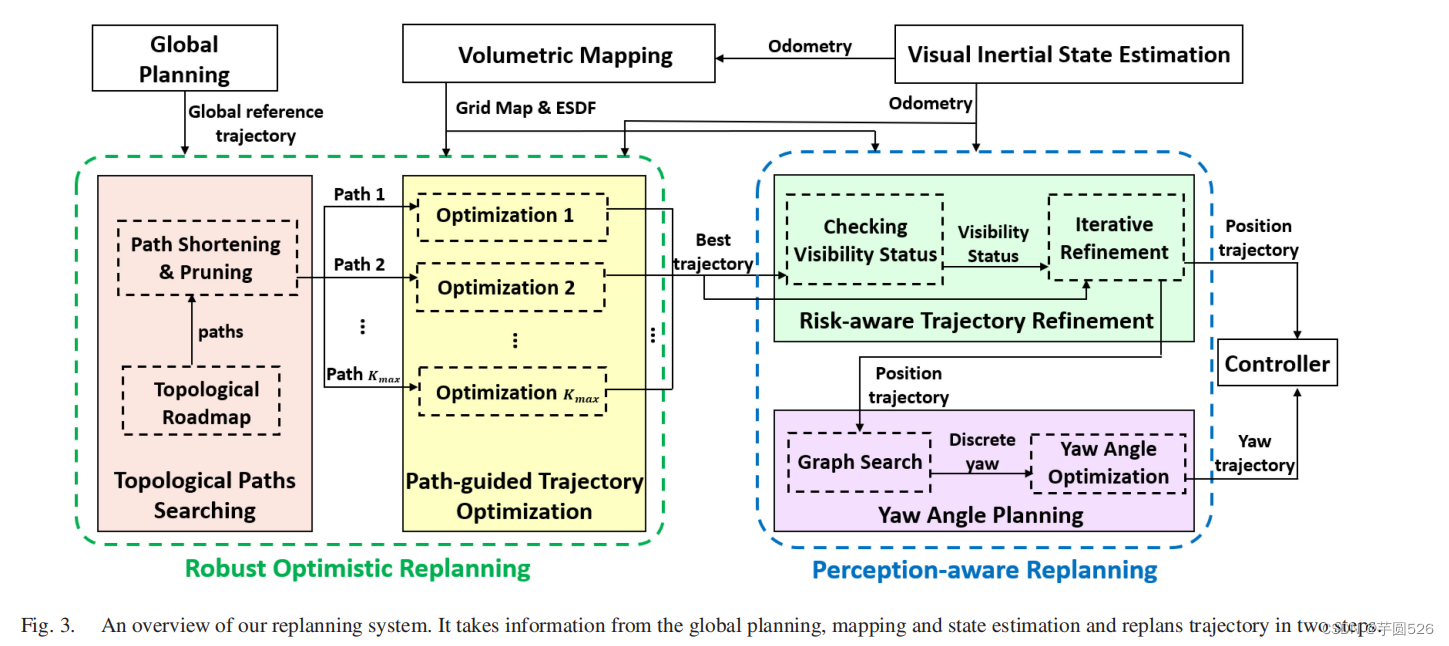 【论文阅读】RAPTOR: Robust and Perception-Aware Trajectory Replanning for Quadrotor Fast Flight-CSDN博客
