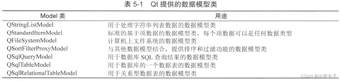 【QT】Model/View结构_model view qt-CSDN博客