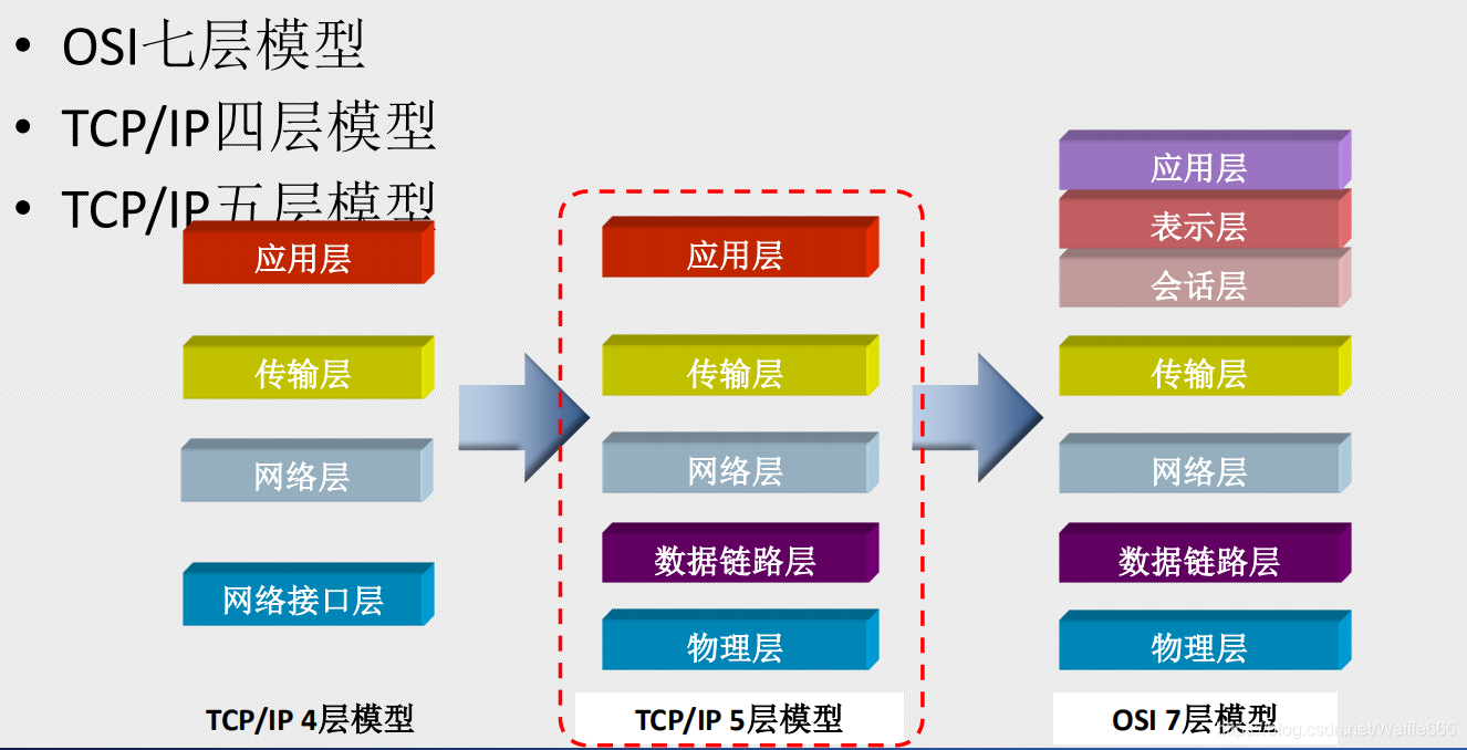 【CyberSecurityLearning 11】OSI与TCP/IP协议簇以及Packet Tracer模拟器_数据传输模拟器-CSDN博客