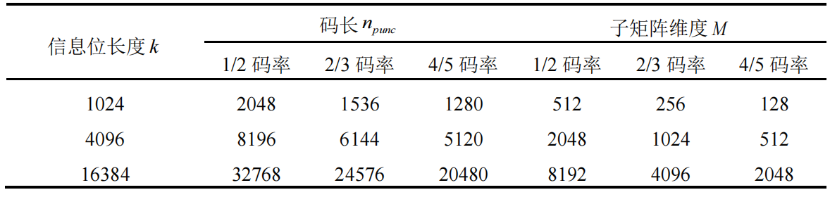 基于CCSDS标准的LDPC码的编码器设计（详细版）-CSDN博客