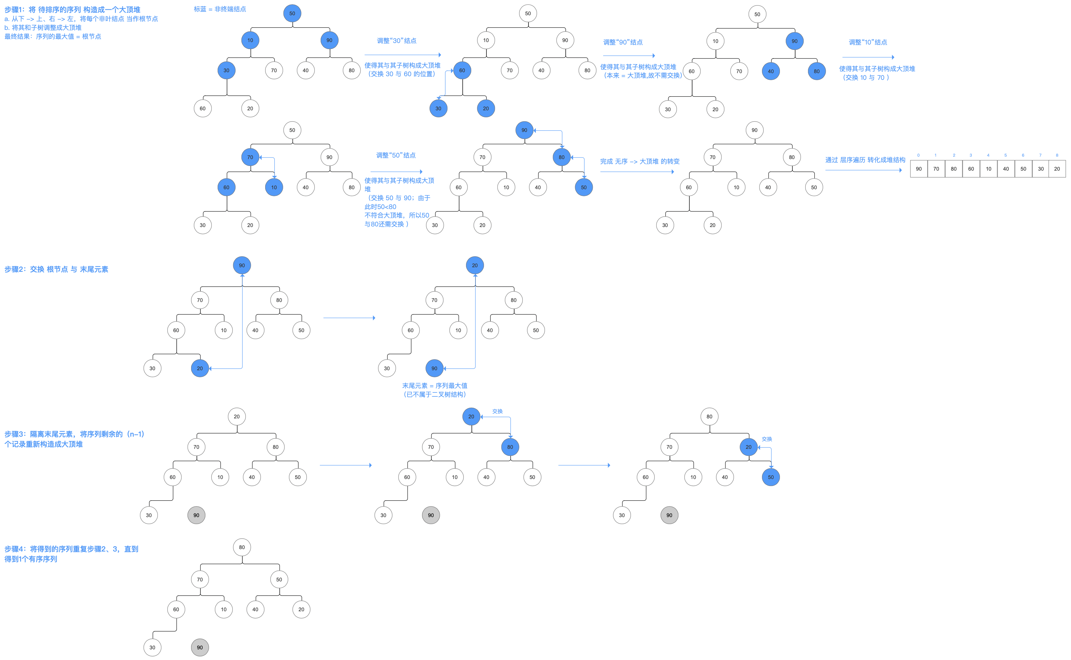 Carson带你学数据结构：堆排序，内存占用最少的排序算法_csdn carson-CSDN博客