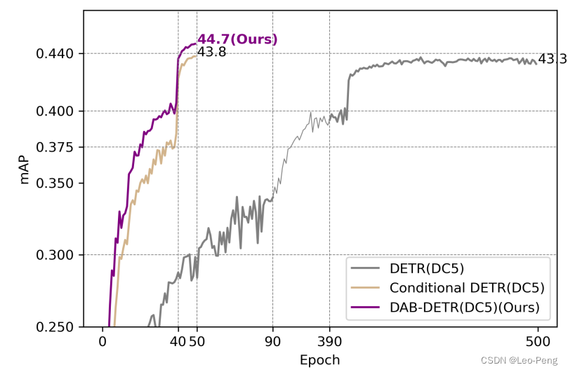 计算机视觉算法——基于Transformer的目标检测（Efficient DETR / Anchor DETR / Conditional DETR / DAB DETR）-CSDN博客