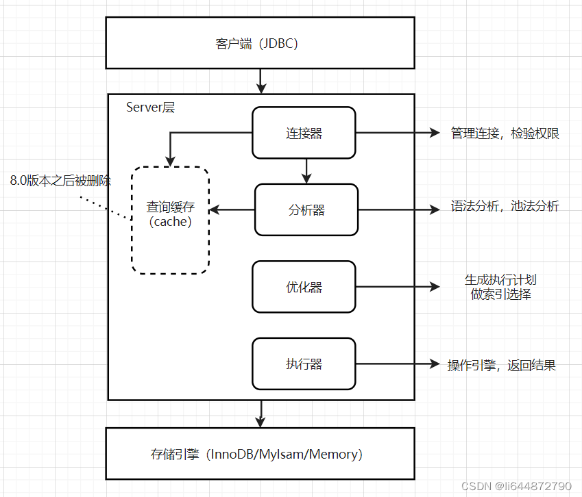 深入理解mysql原理 架构说明（一）mysql 连接器执行器 Csdn博客 