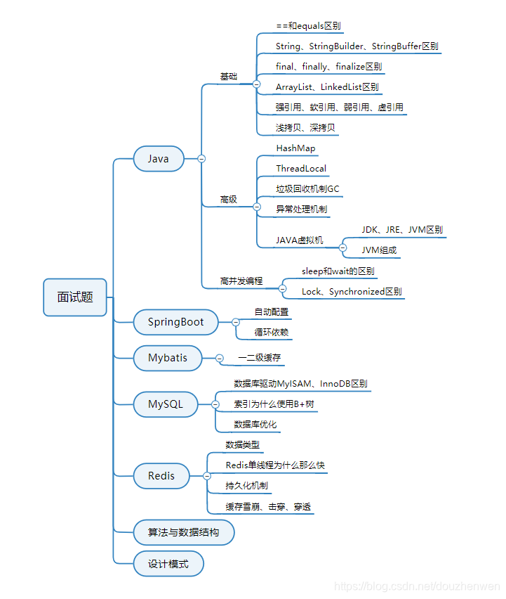 Java面试题总结java 面试题 Csdn博客