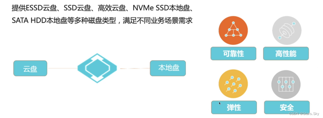 【阿里云云计算工程师 ACP 认证】02、弹性块存储 EBS_ebs块存储-CSDN博客