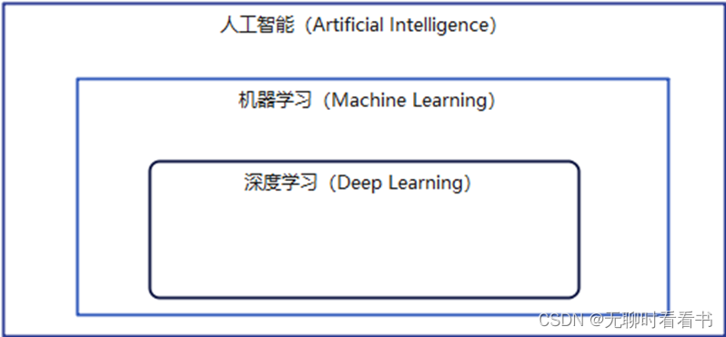 人工智能（AI），机器学习（Machine Learning），深度学习（Deep Learning）的区别_ai machine learning-CSDN博客