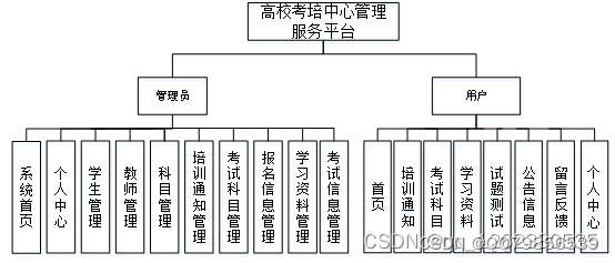 Python基于pythondjango的高校考培中心管理服务平台 计算机毕业设计 Csdn博客