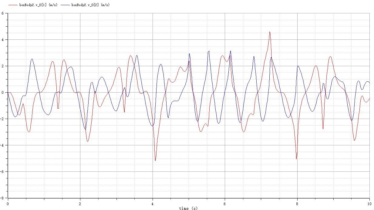 OpenModelica中的可视化仿真-CSDN博客