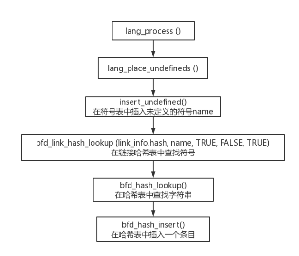 GNU ld链接器 lang_process()(二）_ld 链接器-CSDN博客