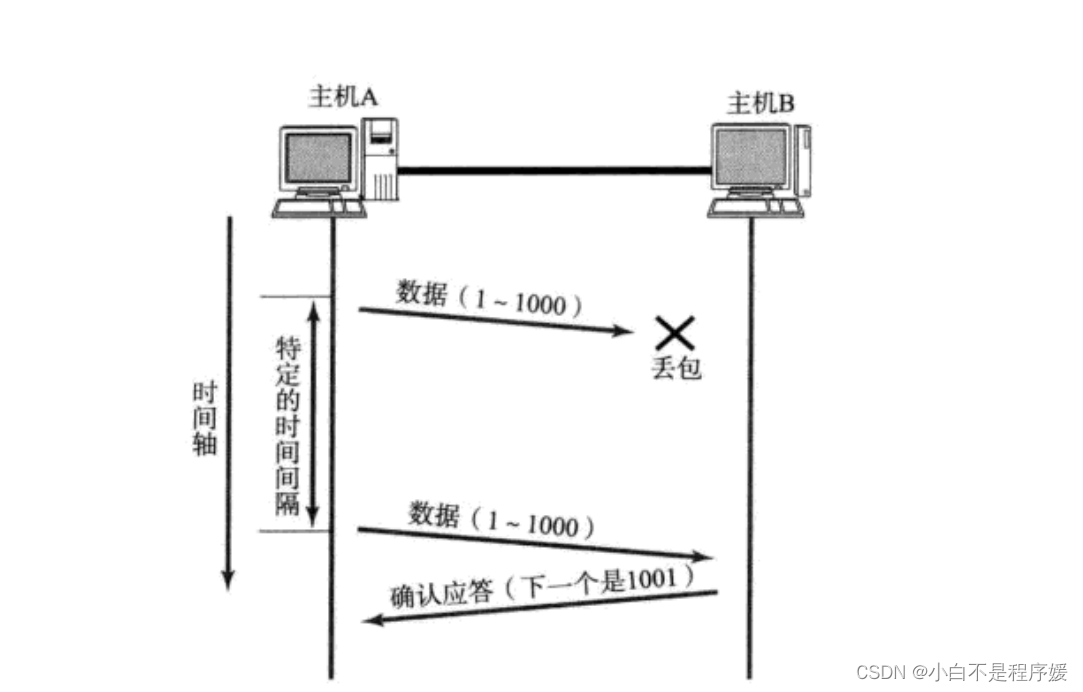 【Linux系统化学习】传输层——TCP协议_tcp msl配置-CSDN博客
