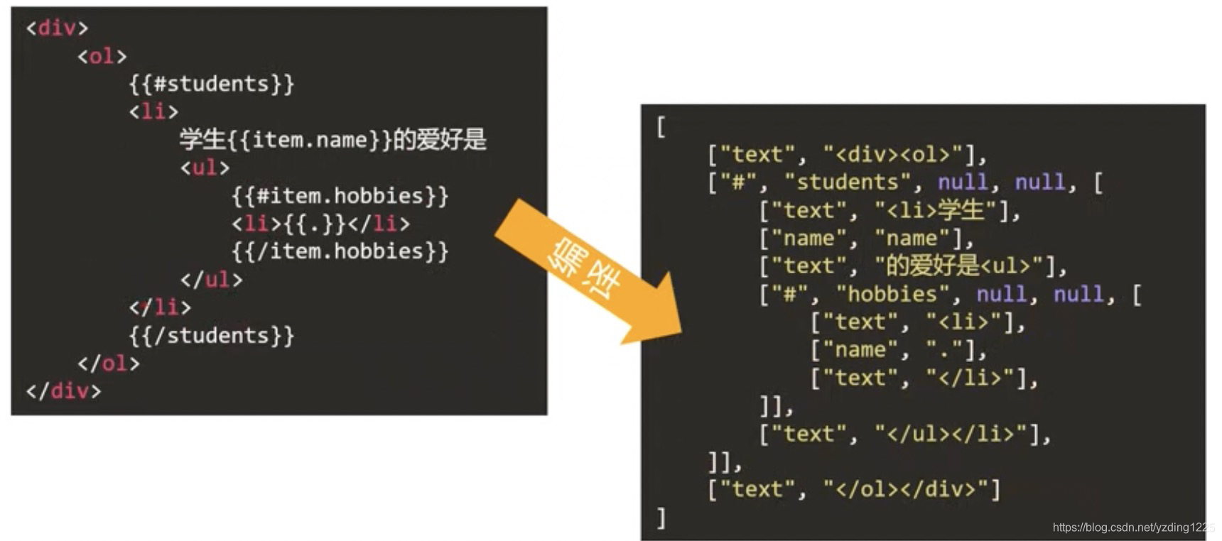 Vue源码解析—mustache模板引擎_vue源码-mustache模板引擎分析-CSDN博客
