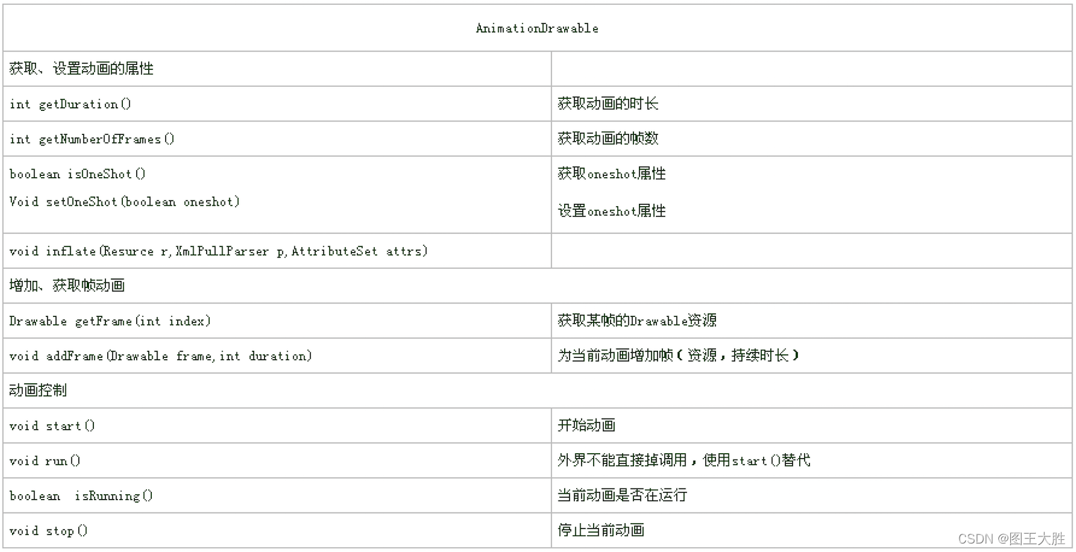 Android APP完整基础教程（13）应用资源-动画_objectanimator xml-CSDN博客