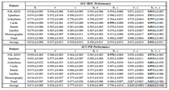 【文章学习系列之模型】Feature Encoding with AutoEncoders for Weakly-supervised Anomaly Detection的无名模型 ...