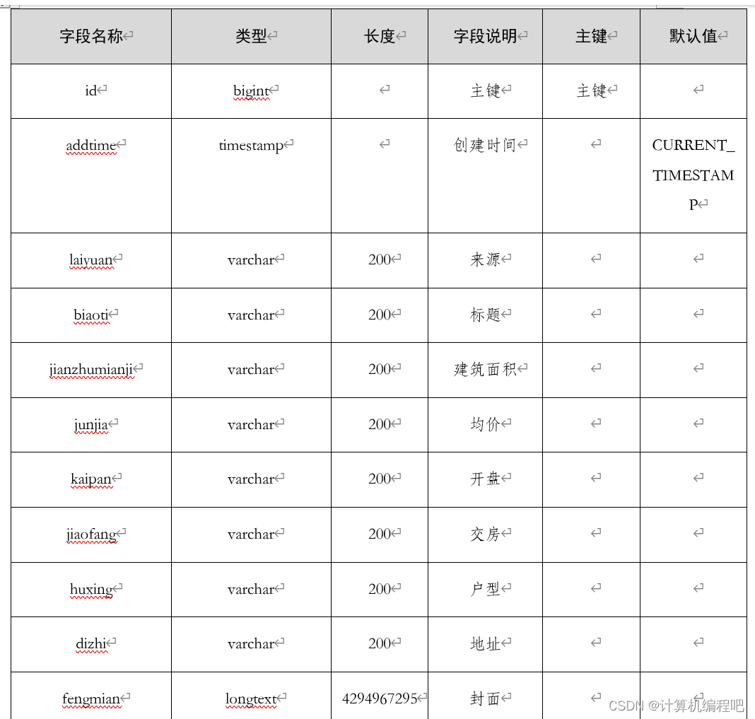 基于大数据的房价数据分析 Djangovue 前后端分离【java毕业设计课程设计·文档报告·代码讲解·安装调试】基于大数据的前后端分离项目 Csdn博客