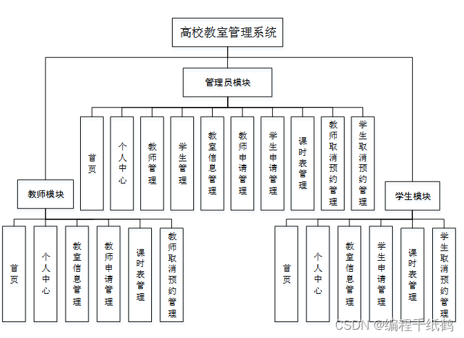 基于python实现高校教室管理系统基于python 的高校教学资源管理系统 Csdn博客