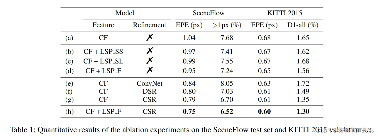 论文阅读《Local Similarity Pattern and Cost Self-Reassembling for Deep Stereo Matching Networks》-CSDN博客