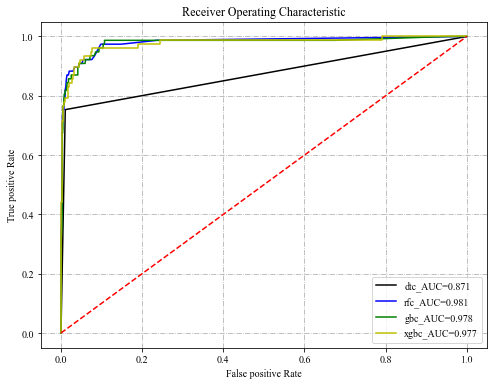 二分类及多分类ROC和PR曲线绘制_多分类pr曲线-CSDN博客