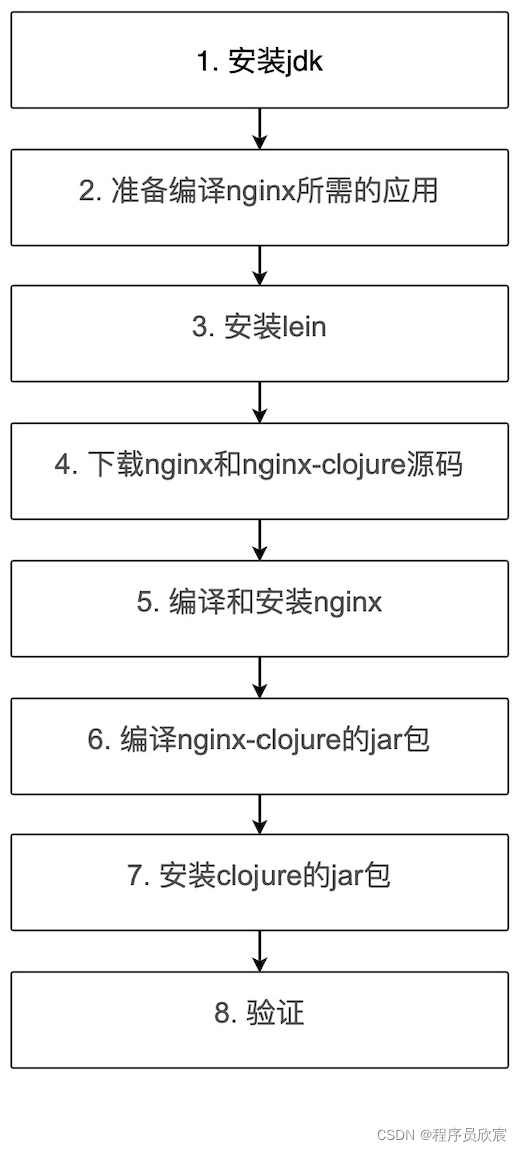 Java扩展Nginx之二：编译nginx-clojure源码_nginx-clojure-embed-CSDN博客