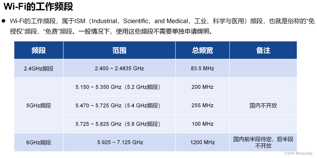 全球5GHz频段使用：各国信道分配对比-CSDN博客
