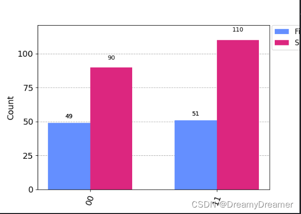 Qiskit学习之plot_histogram用法_qiskit仿真实验-CSDN博客