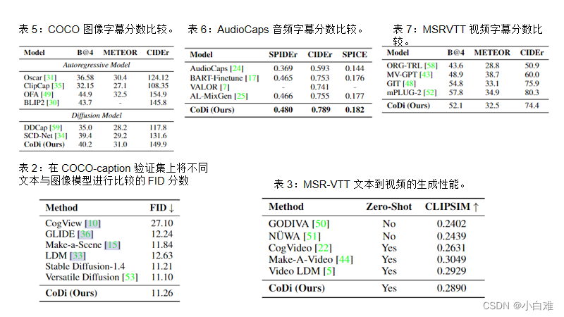 Any-to-Any Generation via Composable Diffusion-CSDN博客