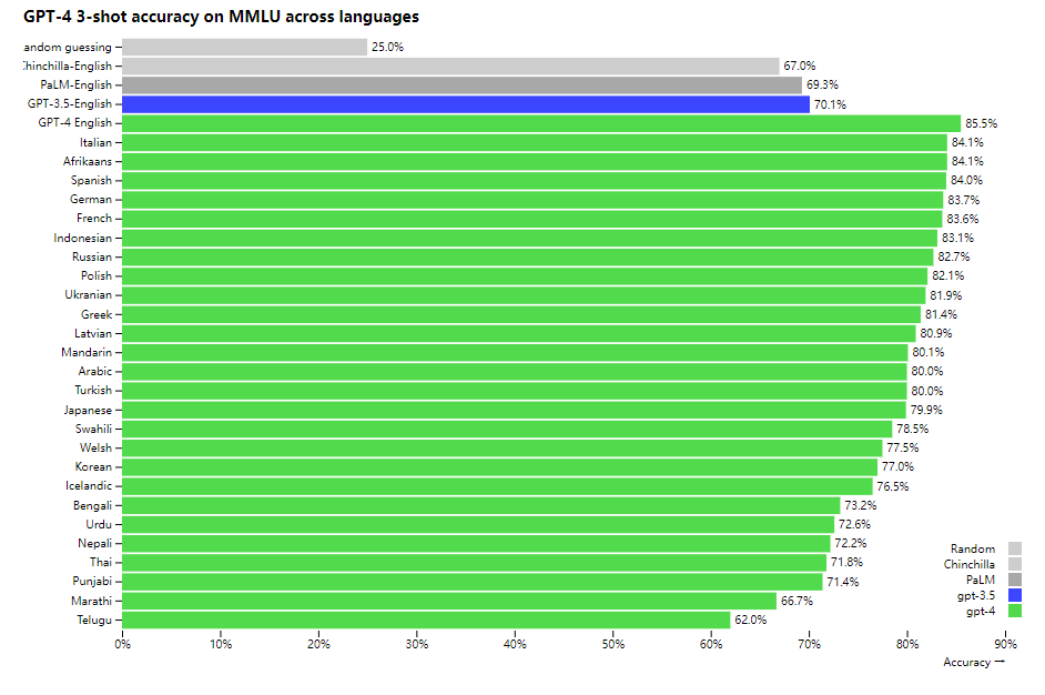GPT4技术报告介绍_gpt-4 technical report-CSDN博客