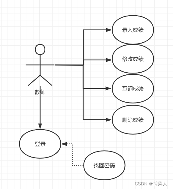 Uml面向对象分析、建模与设计实验报告4uml系统的分析与设计实验报告 Csdn博客